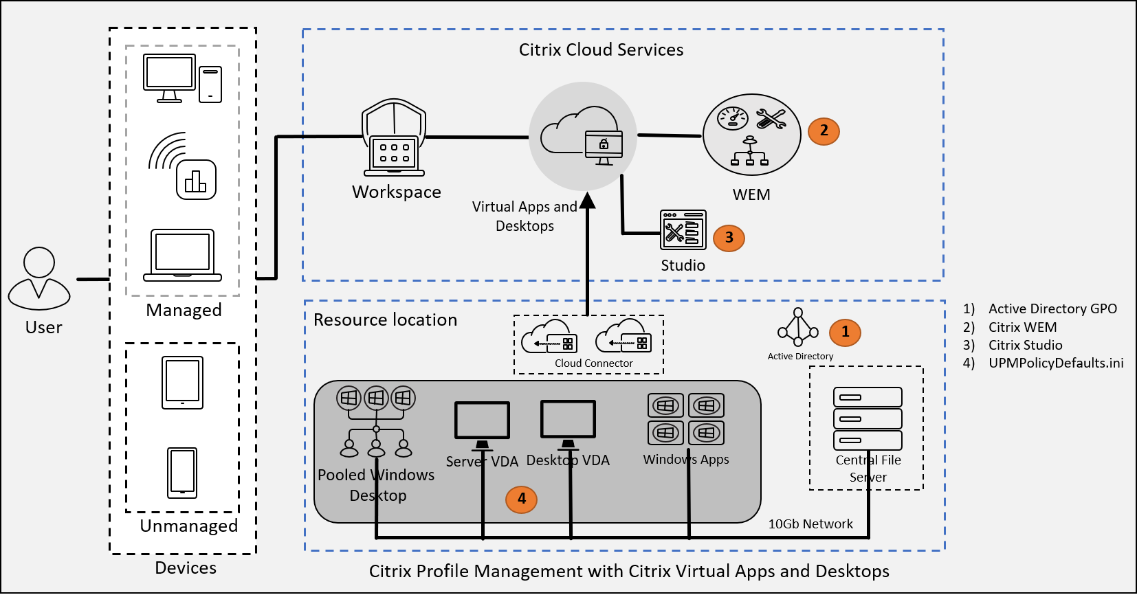Citrix Profile Management – Home