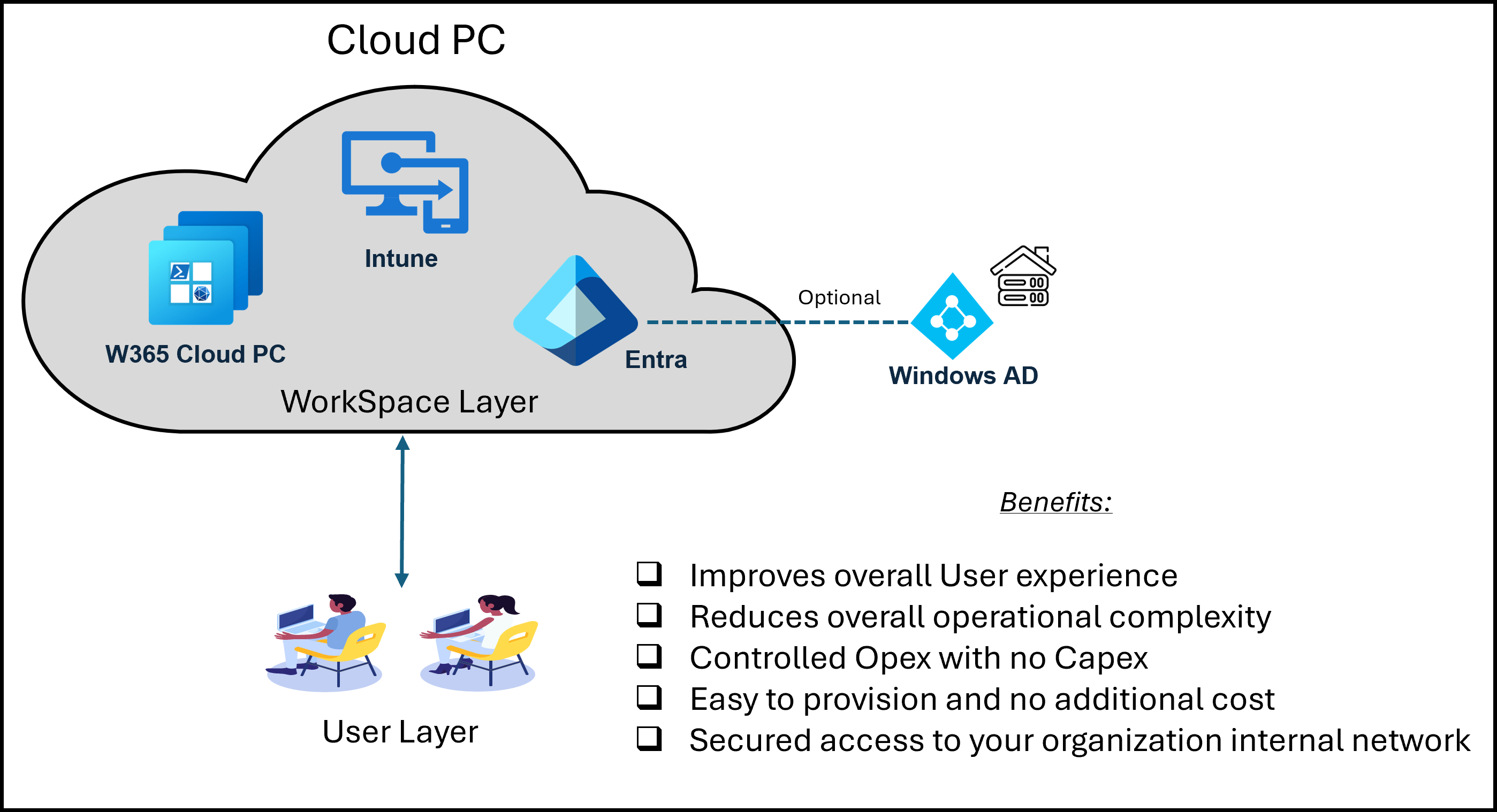Increase your productivity through Microsoft Cloud PC – Home