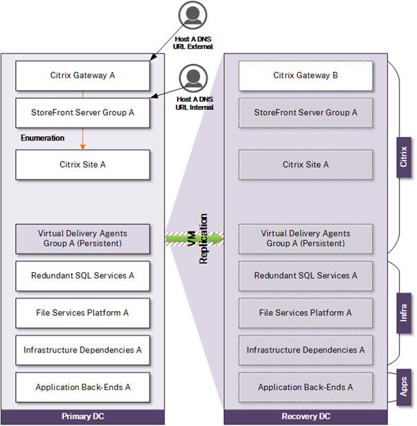 Citrix on-premises Recovery Types – Home