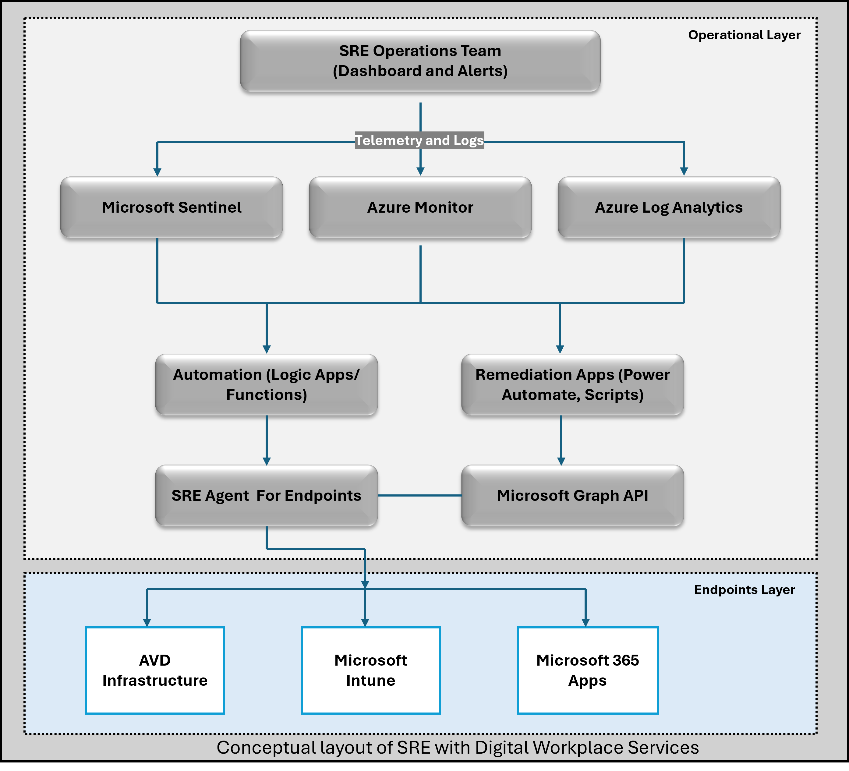AI-Powered Digital Workplace Site Reliability Engineering [SRE] Agent ...