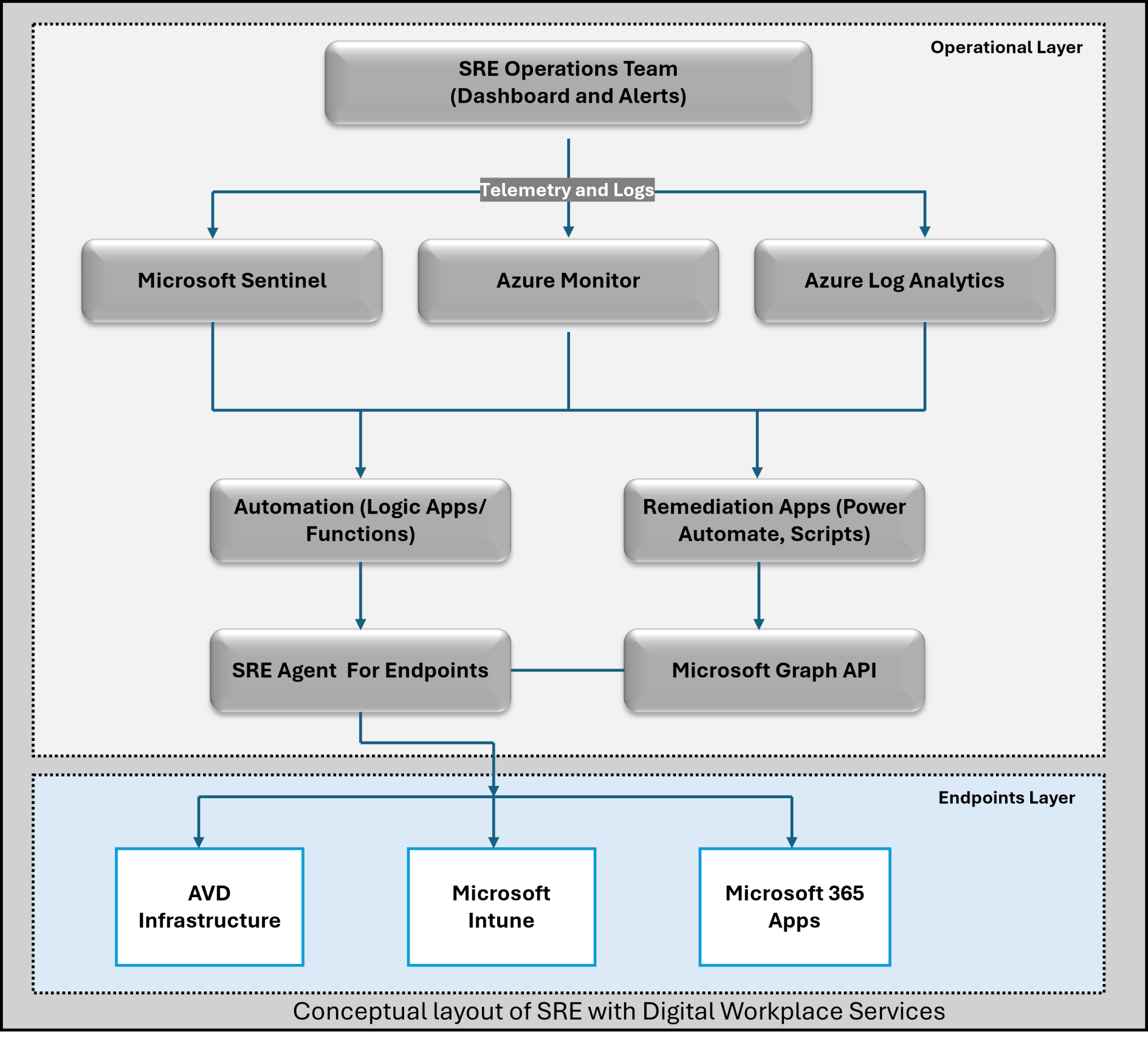 AI-Powered Digital Workplace Site Reliability Engineering [SRE] Agent ...
